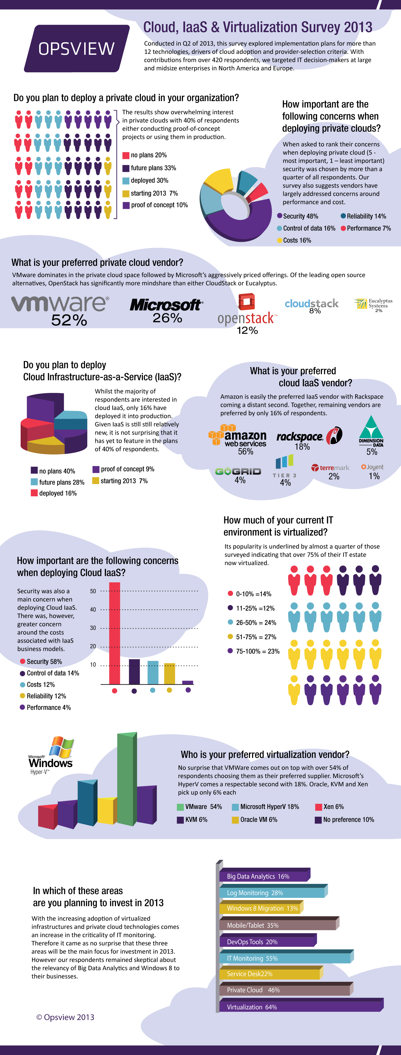 INFOGRAPH OF THE WEEK: OPSVIEW – CLOUD, IAAS & VIRTUALIZATION SURVEY